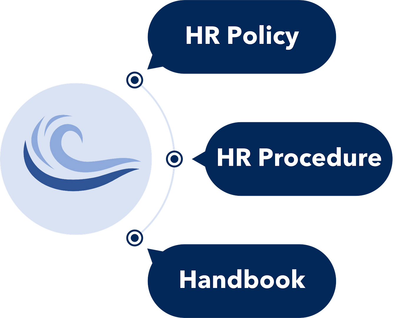 HR Policy & Procedure – Estuary Human Resources